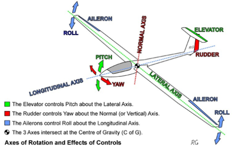 Learning to Glide! - Sydney Motor Glider Flights, Camden, NSW.